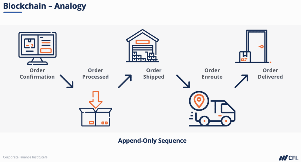 What is Blockchain Technology?