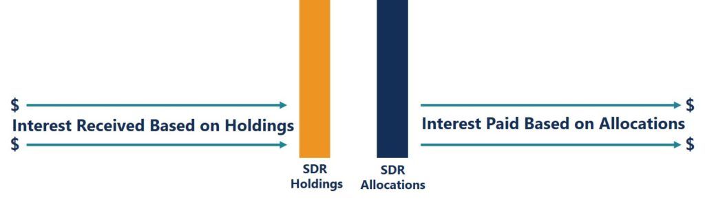 Special Drawing Rights (SDR) - Definition, Requirements