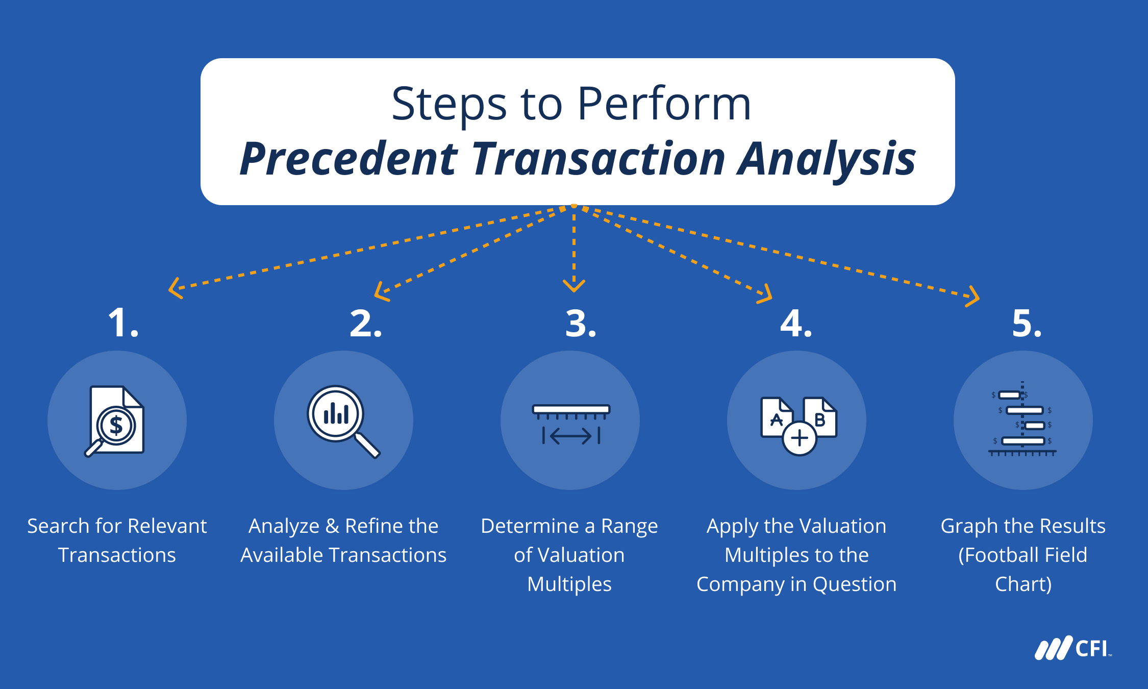 Precedent Transaction Analysis Definition Steps