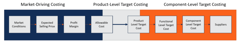Target Costing - Key Features, Advantages and Examples