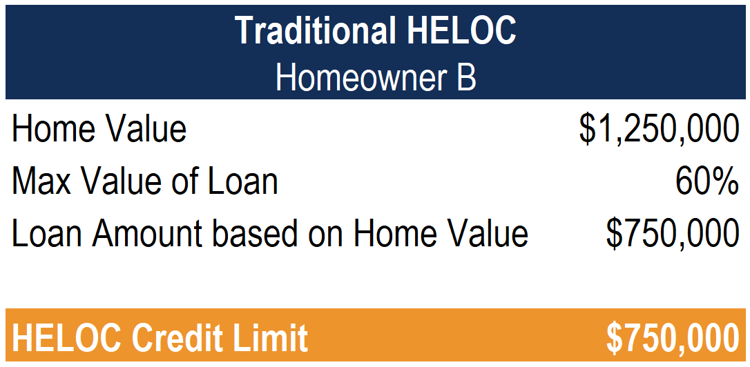 Home Equity Line of Credit (HELOC) - Overview and Example