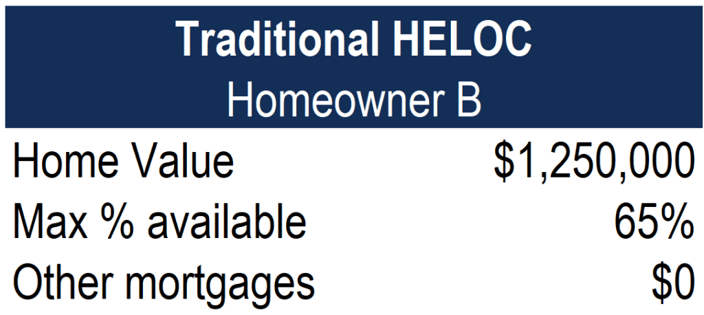 Home Equity Line of Credit (HELOC) - Overview and Example