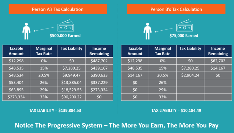 Ability-To-Pay Taxation - Overview, How It Works, Example