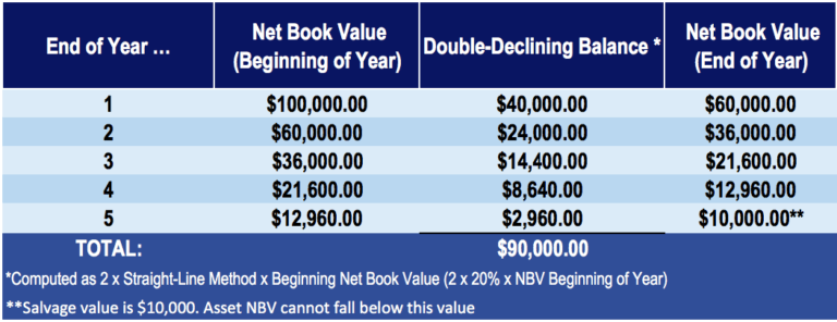 Accelerated Depreciation - Overviews, Examples, Methods Accelerated Depreciation - Overviews, Examples, Methods