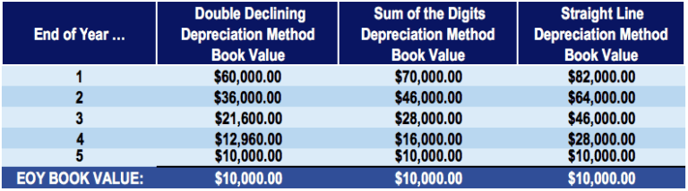 Accelerated Depreciation - Overviews, Examples, Methods