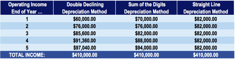 Accelerated Depreciation - Overviews, Examples, Methods