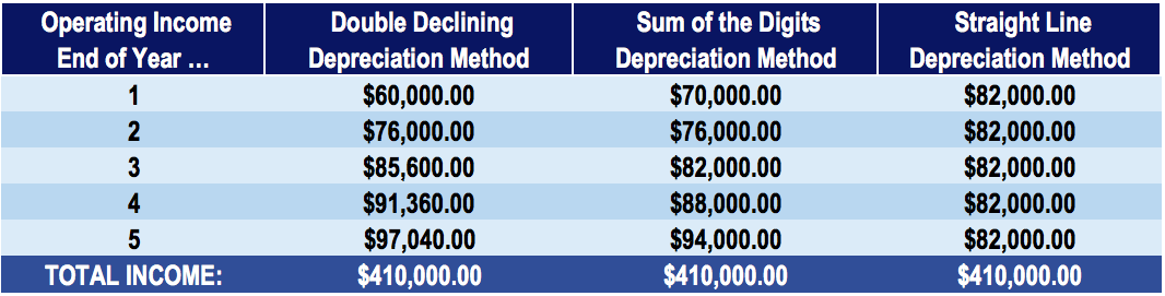 Accelerated Depreciation - Overviews, Examples, Methods
