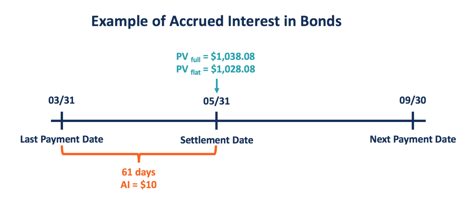 Accrued Interest - Overview and Examples in Accounting and Bonds