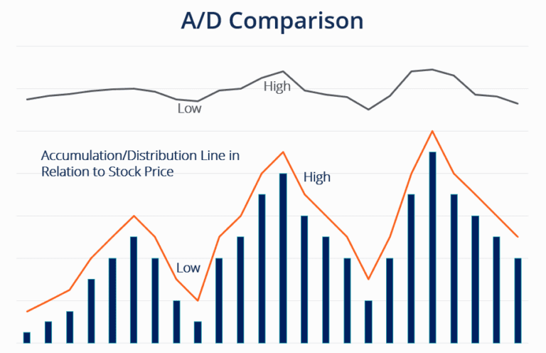 Accumulation/Distribution Indicator (A/D) - Definition