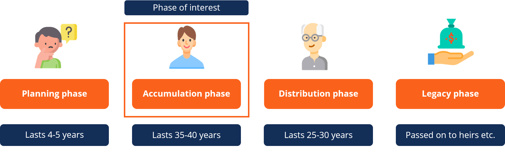 Accumulation Phase - Definition, How It Works, Examples
