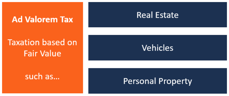 Ad Valorem Tax - Overview, Determining, Examples