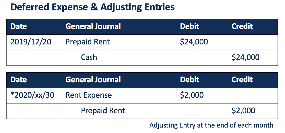 Adjusting Journal Entries in Accrual Accounting - Types