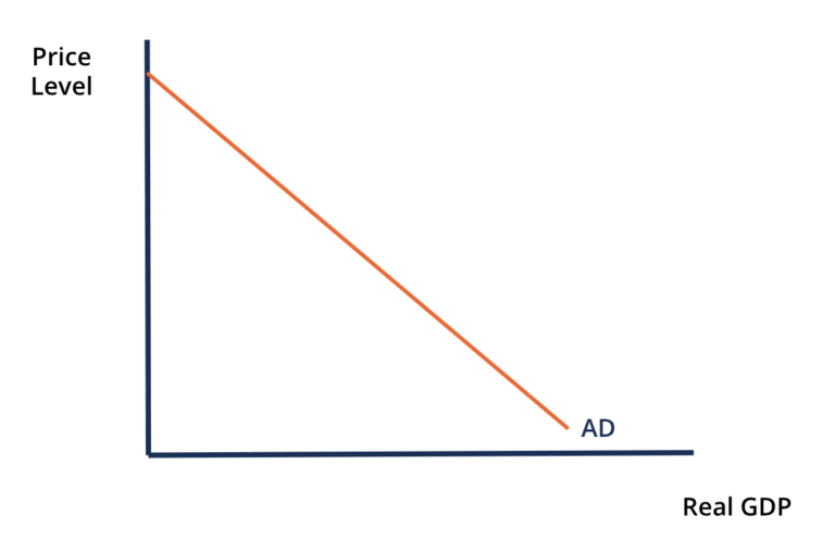 Aggregate Demand - Definition, Formula, Components
