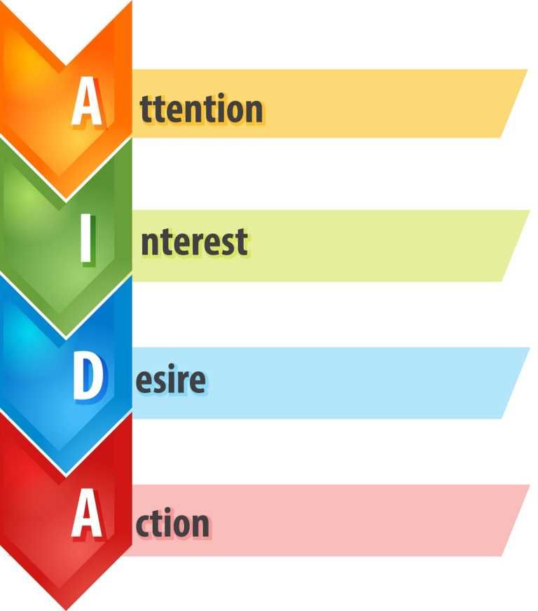 AIDA Model - Understand the Steps in the AIDA Model Hierarchy