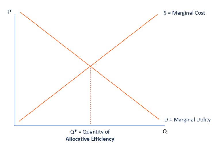 Allocative Efficiency - Overview, How It Occurs, Key Principles