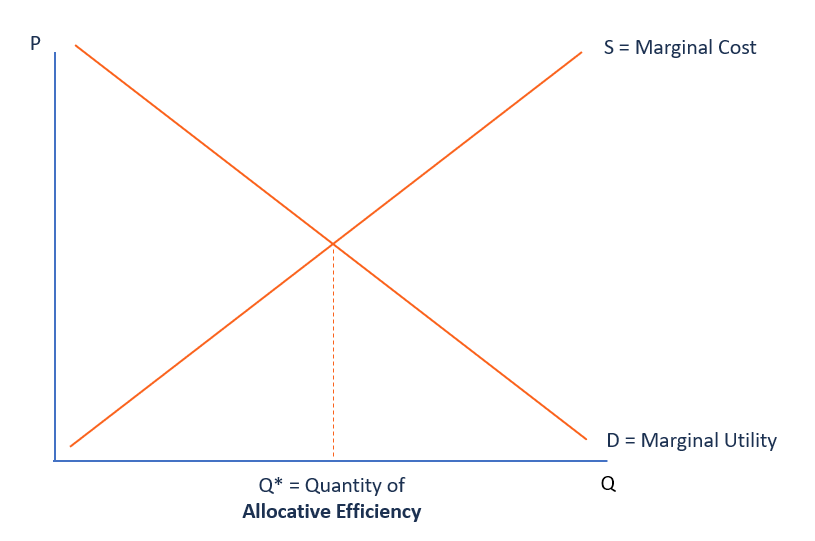 Allocative Efficiency Overview How It Occurs Key Principles