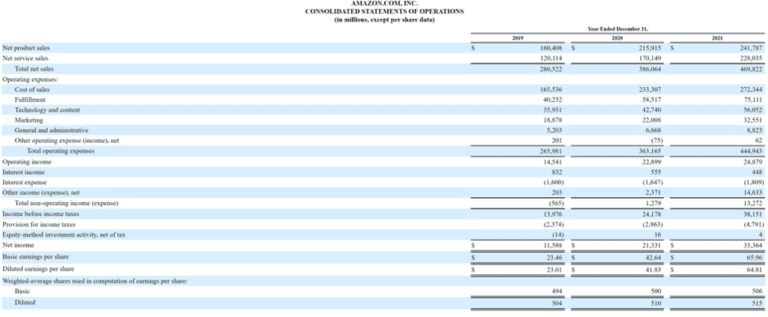 Sales Revenue - Definition, Overview, & Examples