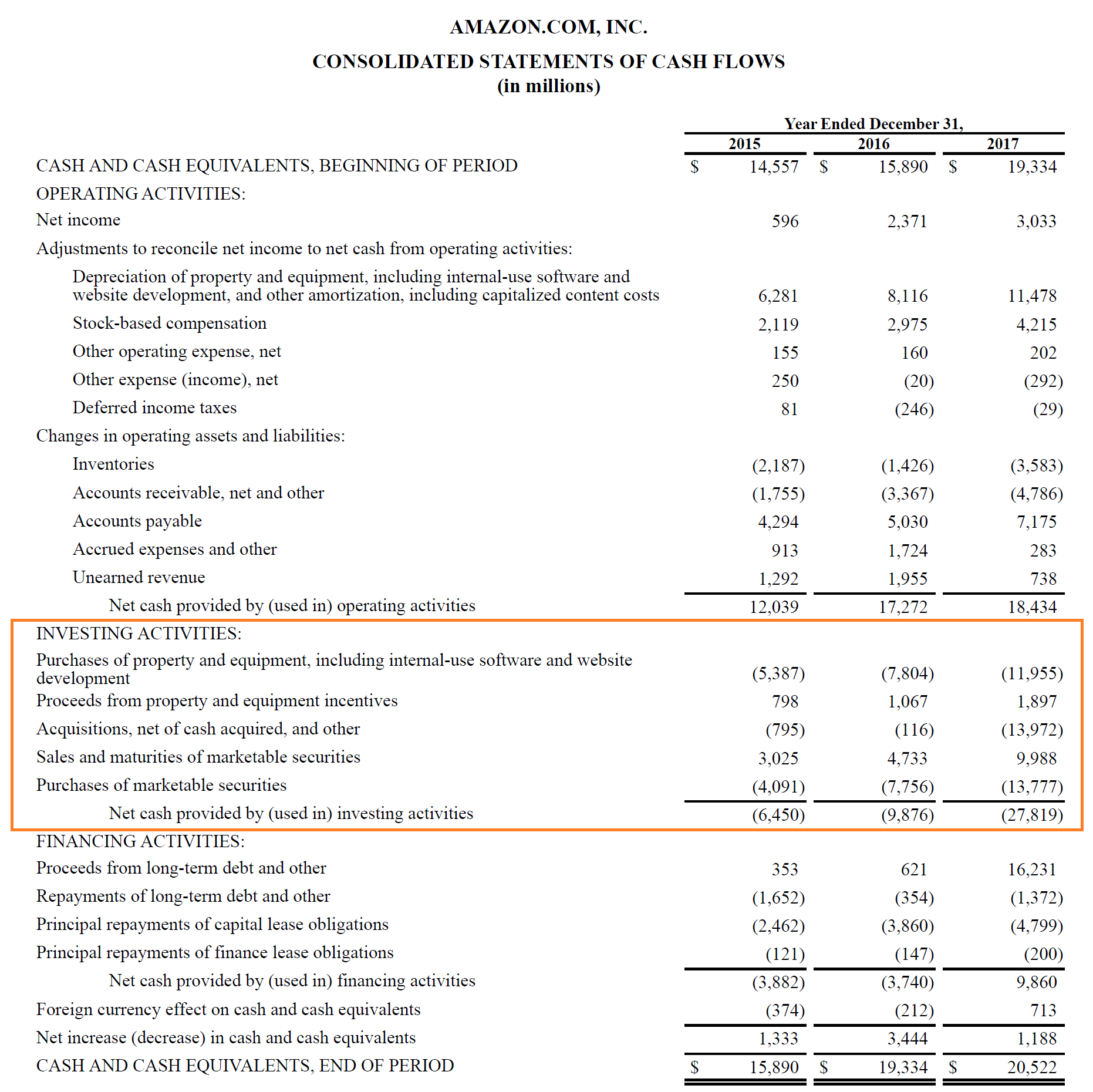 Cash Flow from Investing Activities - Definition & Examples