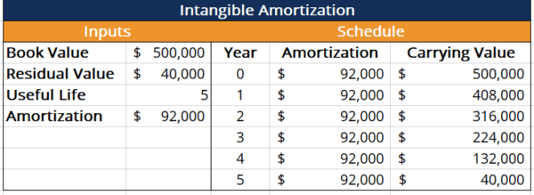 Amortization of Intangible Assets - Definition and Methods