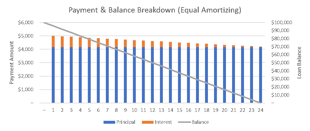 Amortization Schedule - Definition, Example, Difference