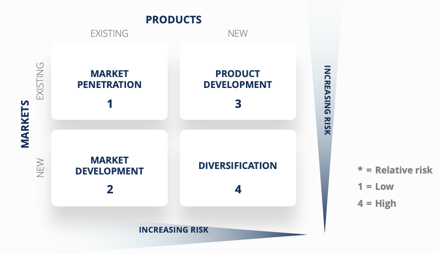Product Market Expansion Grid Definition The Product Market Expansion Grid Explained 2022 11 02