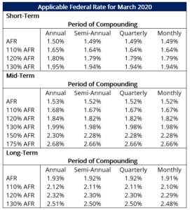 Applicable Federal Rate - Overview, Purpose, List of Rates