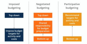 Understanding Budgets: Key Types and Uses | CFI