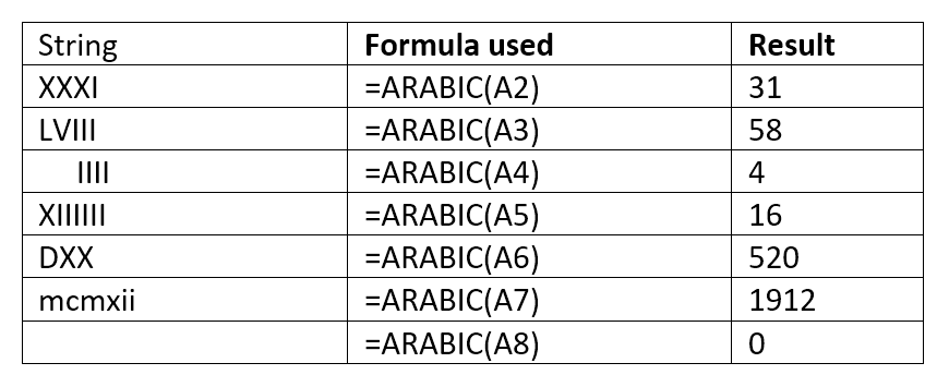ARABIC Function - Examples, How to Use ARABIC in Excel ARABIC Function - Examples, How to Use ARABIC in Excel