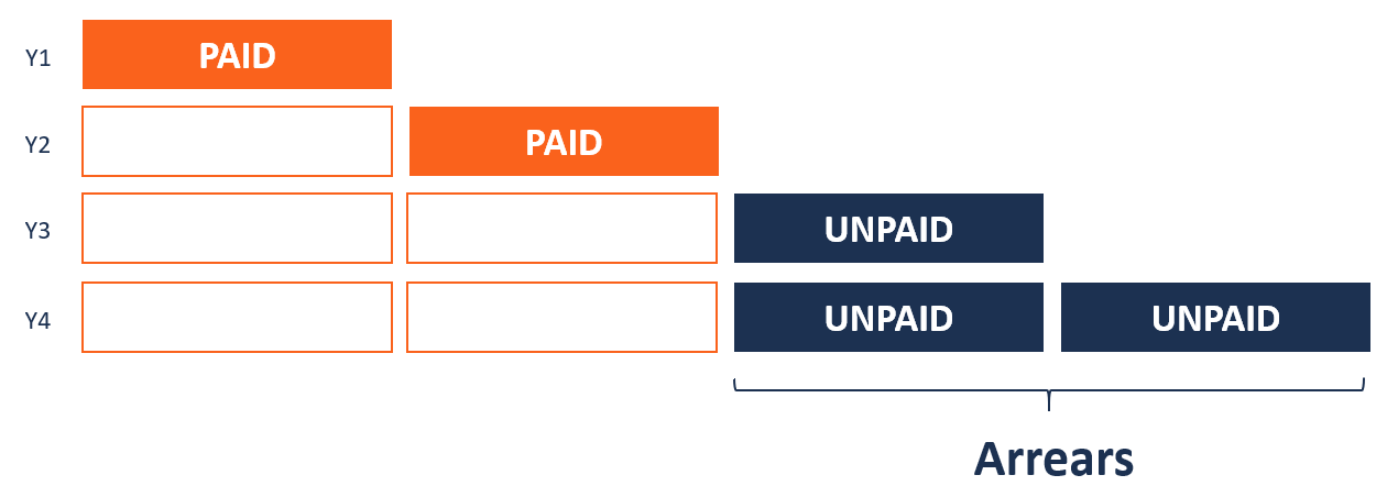 Arrears - Definition, Types of Payments, Use
