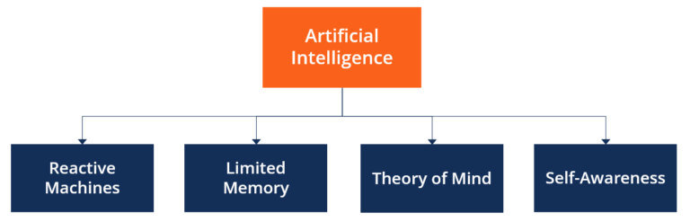 Artificial Intelligence - Definition, Examples, Types