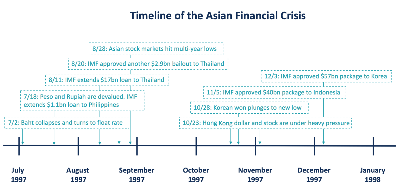 Asian Financial Crisis - Overview, Causes, and Impact