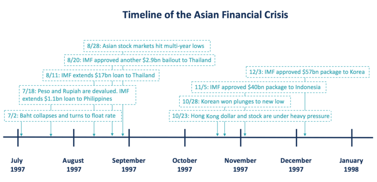 Asian Financial Crisis - Overview, Causes, and Impact
