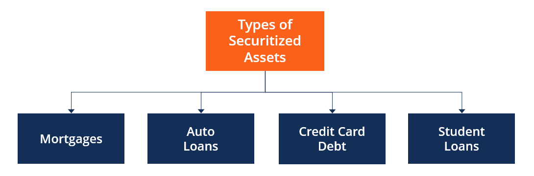 Asset-Backed Securities (ABS) - Definition, Pros, Cons