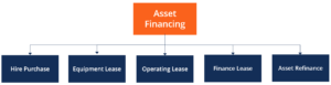 Asset Financing - Overview, Why Use, Types, Takeaways