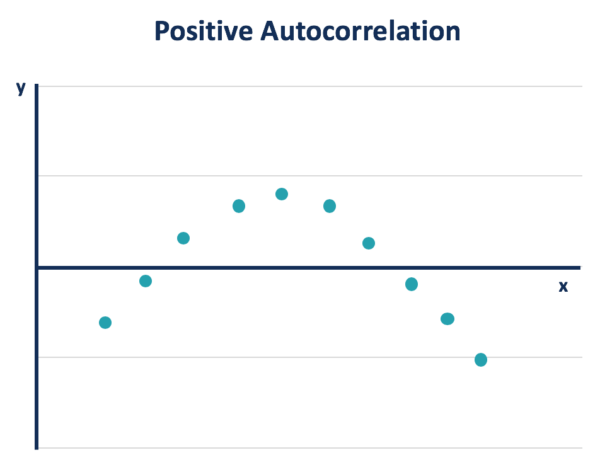 Autocorrelation - Overview, How It Works, and Tests