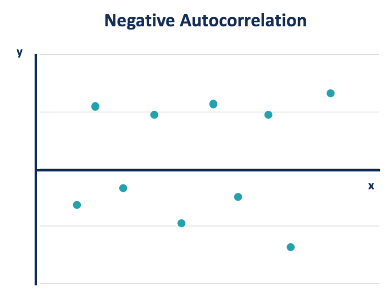 Autocorrelation - Overview, How It Works, and Tests