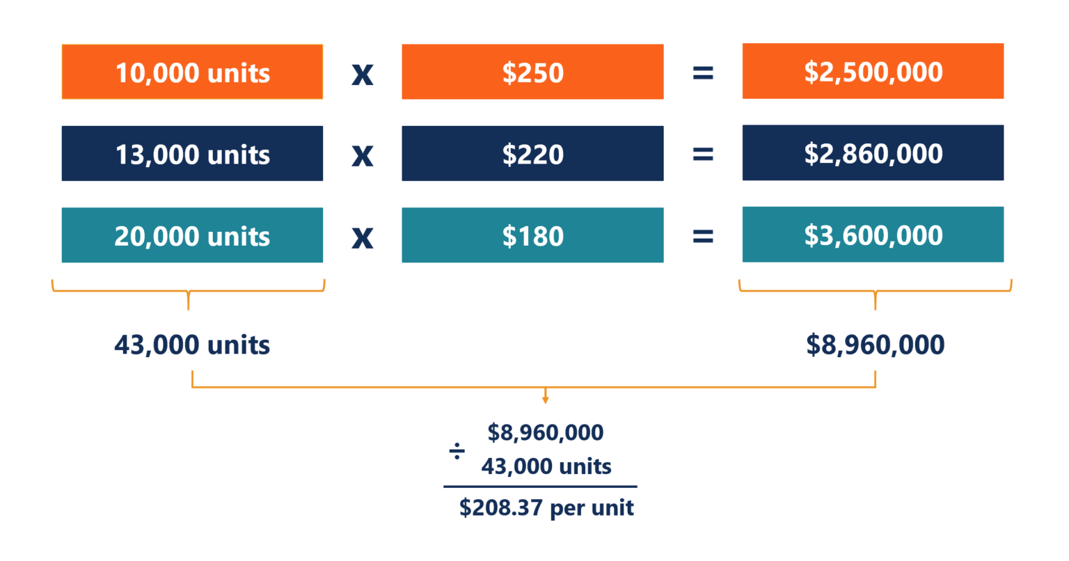 Average Selling Price (ASP) - Calculate, Formula, Uses