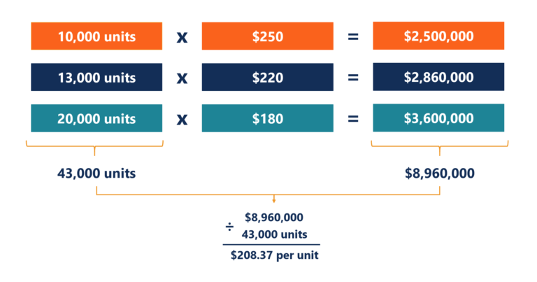 Average Selling Price (ASP) - Calculate, Formula, Uses
