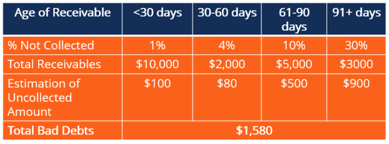 Bad Debt Expense - Definition, Reporting Methods