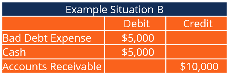 Bad Debt Expense - Definition, Reporting Methods