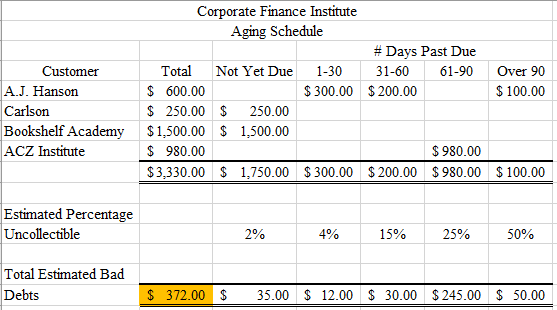 Bad Debt - Overview, Example, Bad Debt Expense & Journal Entries