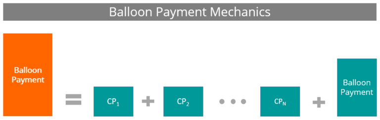 Balloon Payment - Definition, Formula, Calculate