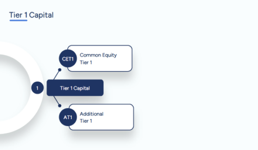Bank Regulatory Ratios Guide for Finance Professionals | CFI