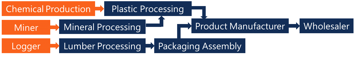 Basic Materials Sector - Definition, Examples, Subsectors