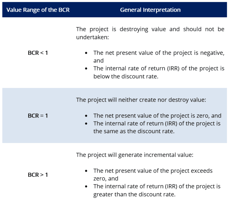 Benefit-Cost Ratio (BCR) - Overview, Formula, Example