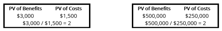 Benefit-Cost Ratio (BCR) - Overview, Formula, Example