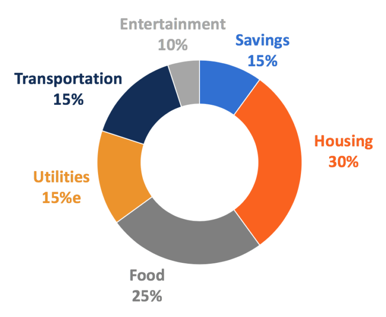 Understanding Budgets: Types, Uses, & Examples | CFI