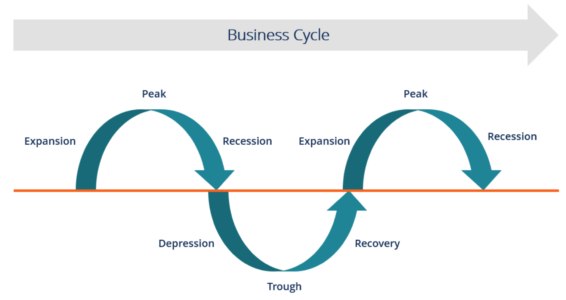 Cyclical Stocks - Definition, Role, Risks, How To Invest