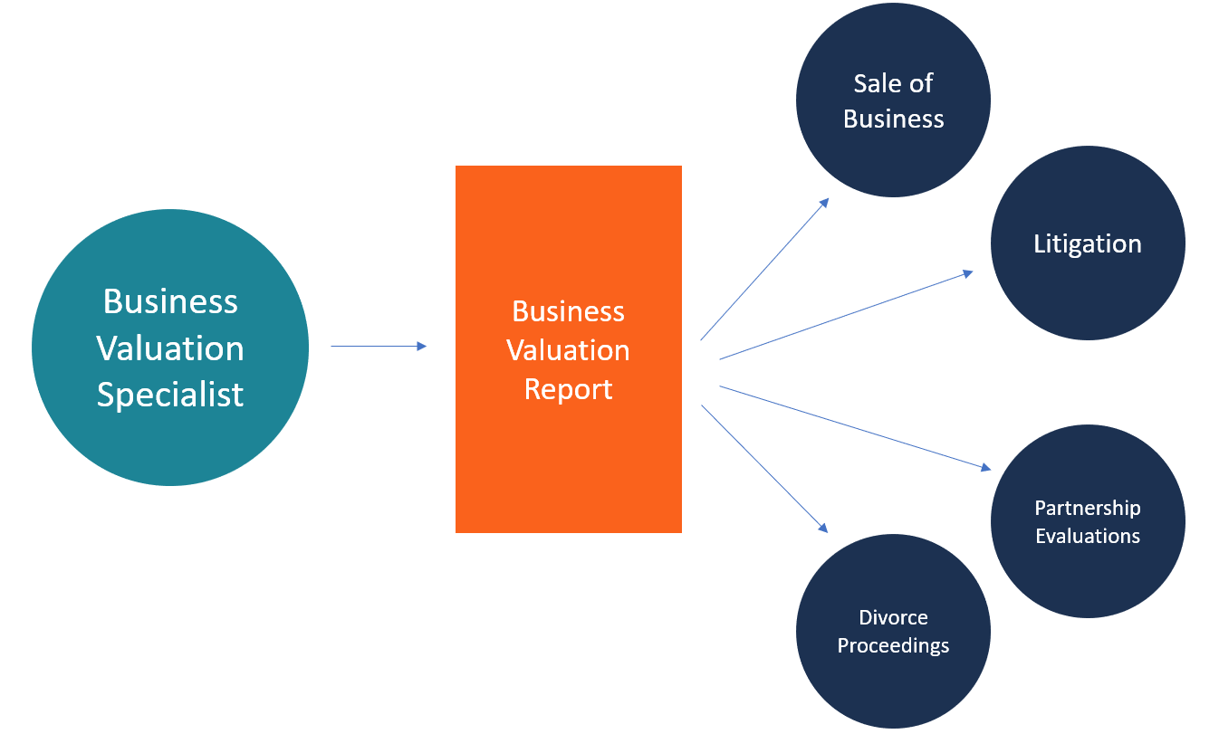 Business Valuation Specialist - Guide to Roles, Certification & Salaries