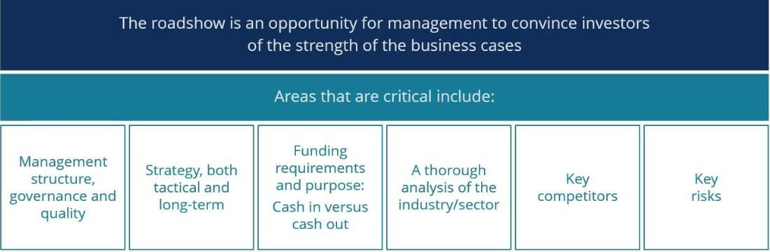 Capital Raising Process - Definition, Methods, Process